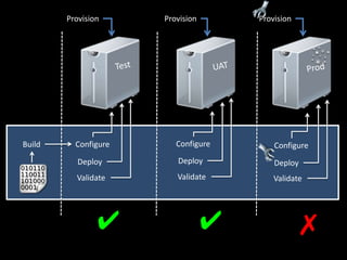Continuous Delivery and the Cloud | PPTX | Cloud Computing | Internet