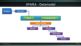 Webinar - FMEA - Design and Process quality | PPSX
