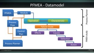 Webinar - FMEA - Design and Process quality | PPSX