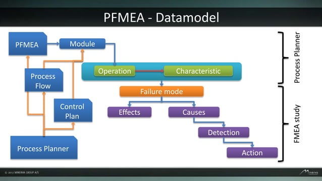 Webinar - FMEA - Design and Process quality | PPSX