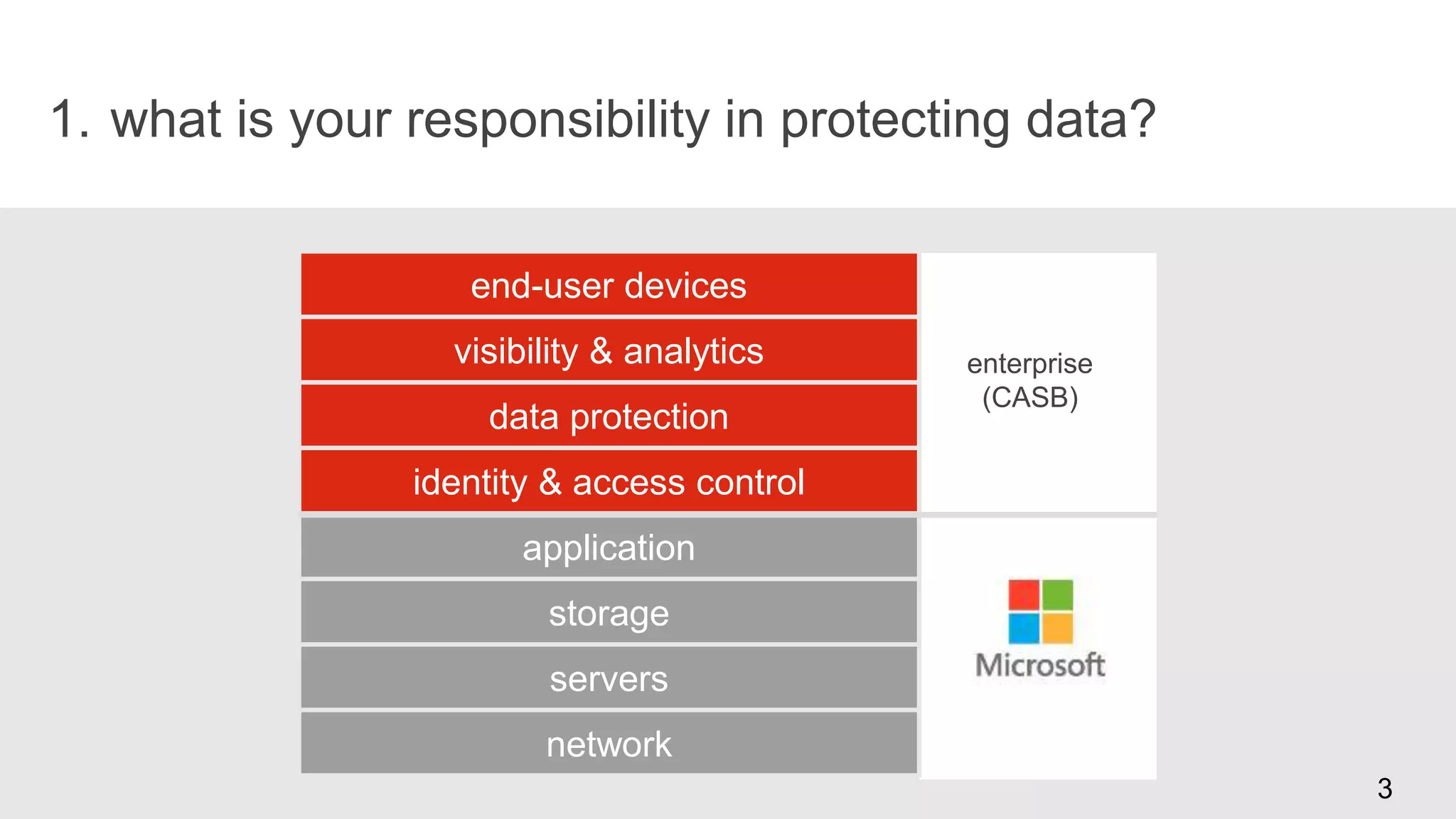 5 Security Questions To Ask When Deploying O365 | PPT