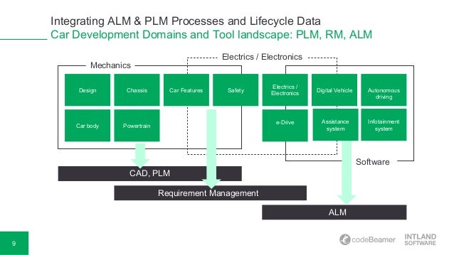 Integrating ALM & PLM Processes and Lifecycle Data