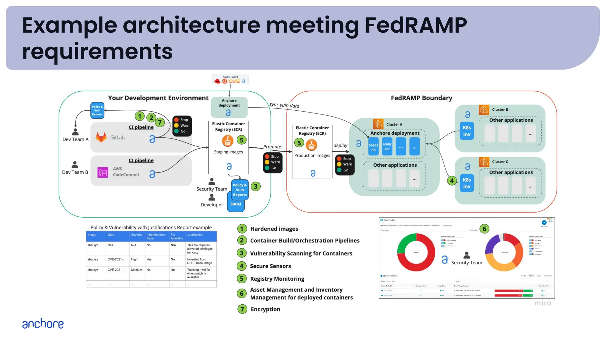 Accelerate FedRAMP Compliance on Amazon EKS with Anchore | PPT