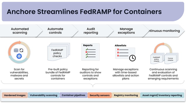 Accelerate FedRAMP Compliance on Amazon EKS with Anchore | PPT