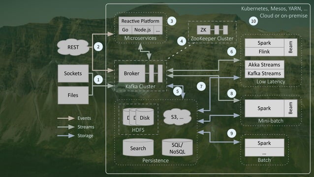 Akka Streams And Kafka Streams Where Microservices Meet Fast Data Ppt
