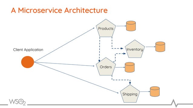 APIs in a Microservice Architecture | PDF | Cloud Computing | Internet