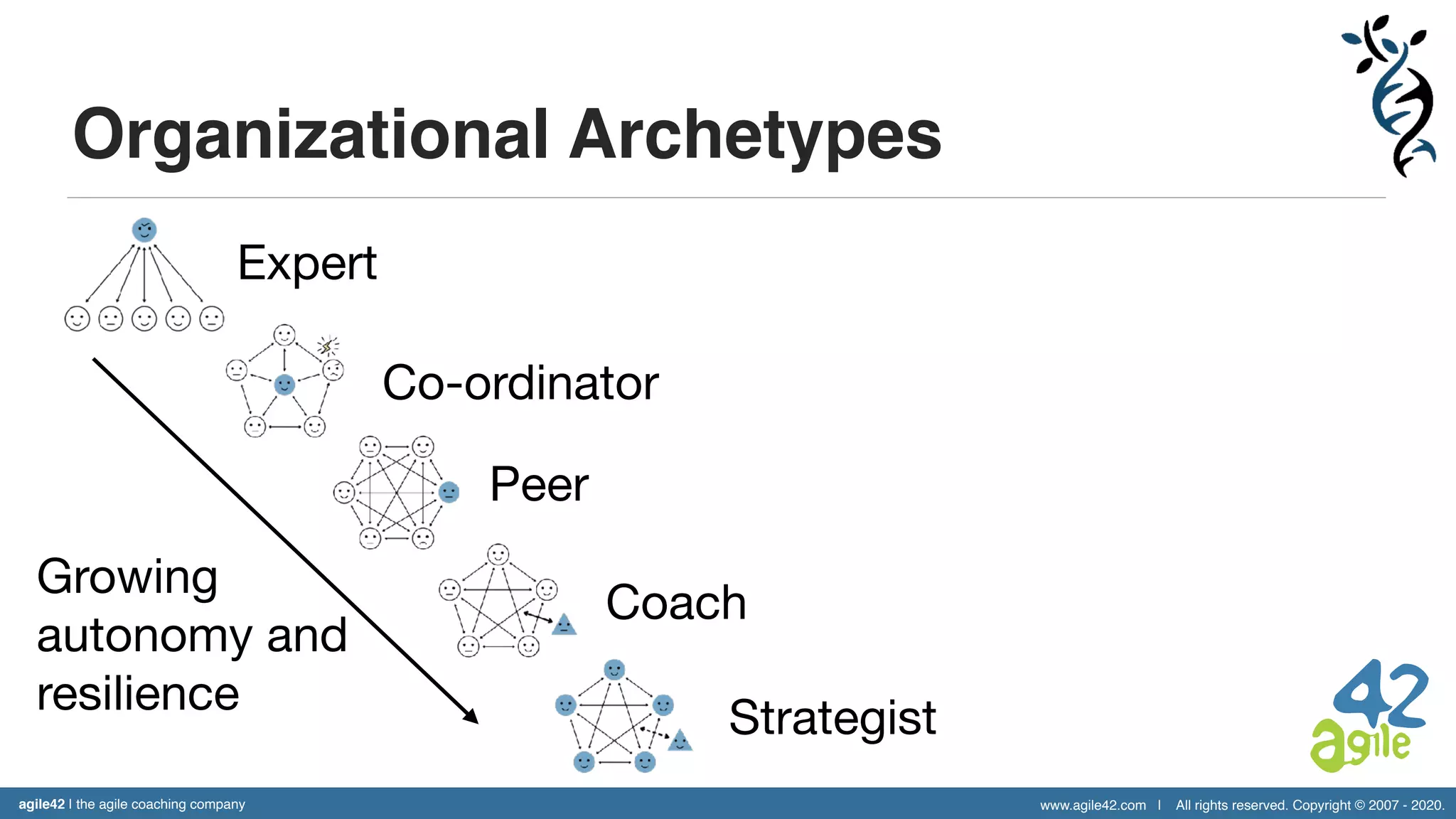 ORGANIC agility webinar - Archetypes: mapping organization, culture and leadership | PDF