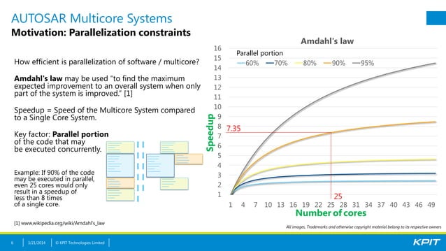Webinar Presentation On Autosar Multicore Systems Pdf Cloud Computing Internet