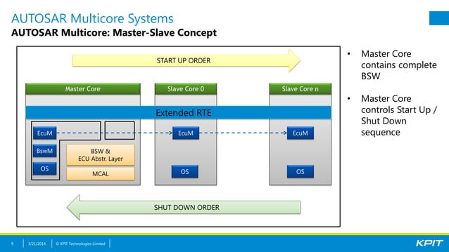 Webinar Presentation On Autosar Multicore Systems Pdf Cloud Computing Internet