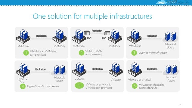 Disaster Recovery Planning using Azure Site Recovery