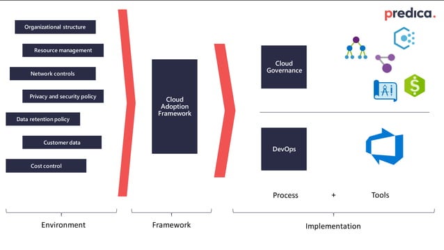 Cloud Governance & DevOps: Must-have Tools on Your Journey to Azure ...