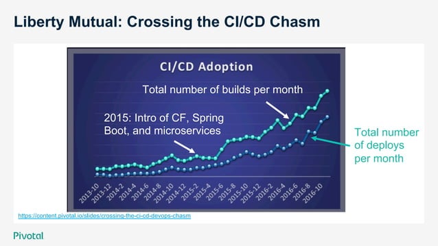 Cloud-Native Fundamentals: Accelerating Development with Continuous Integration | PPT