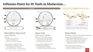 Data Mesh Part 4 Monolith to Mesh | PPT
