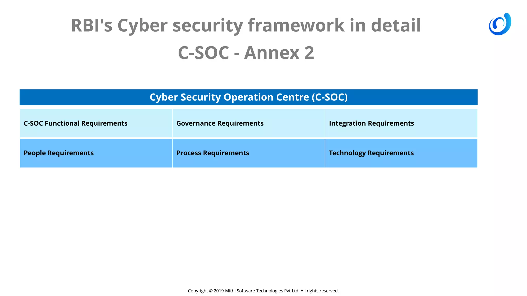 Understanding and complying with RBI’s Cyber security guidelines for ...