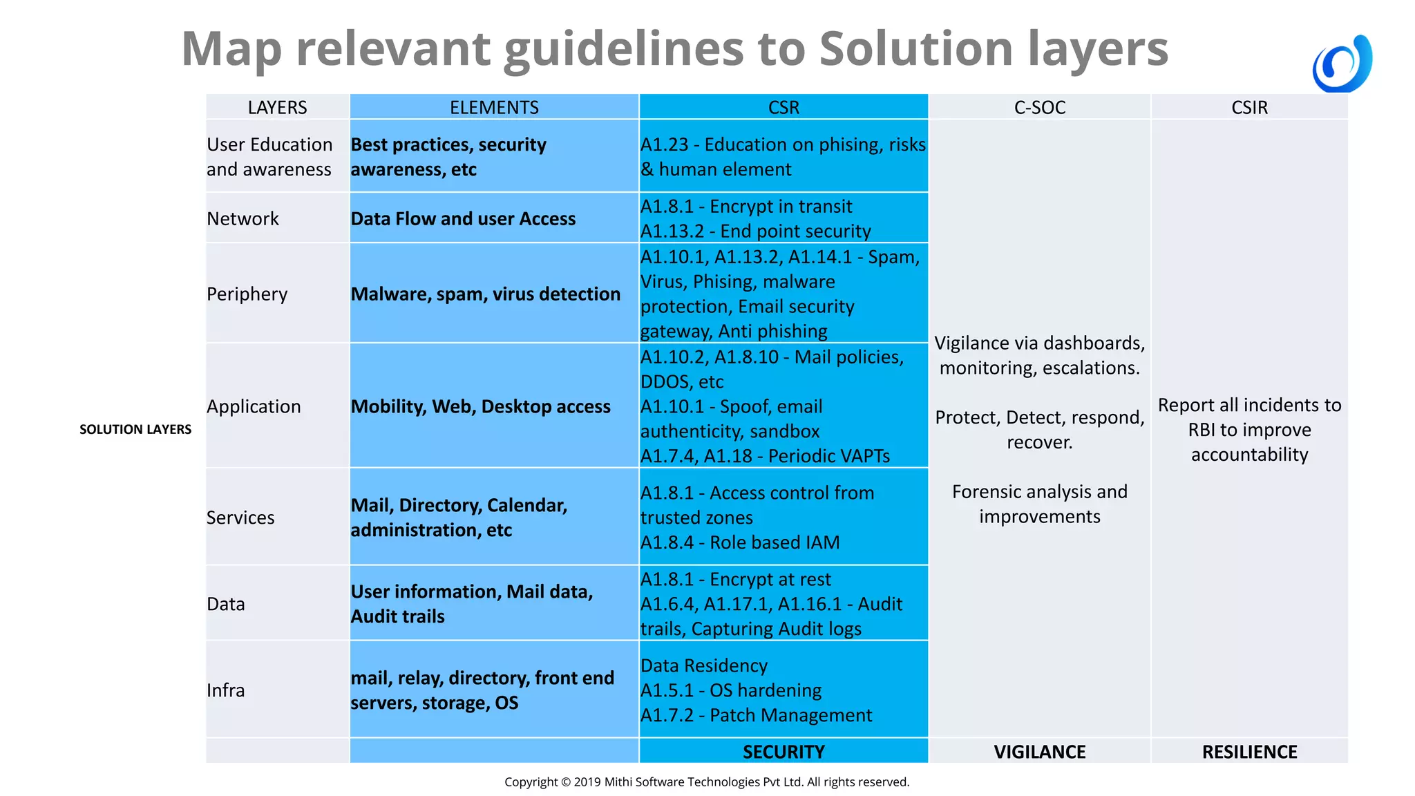 Understanding and complying with RBI’s Cyber security guidelines for ...