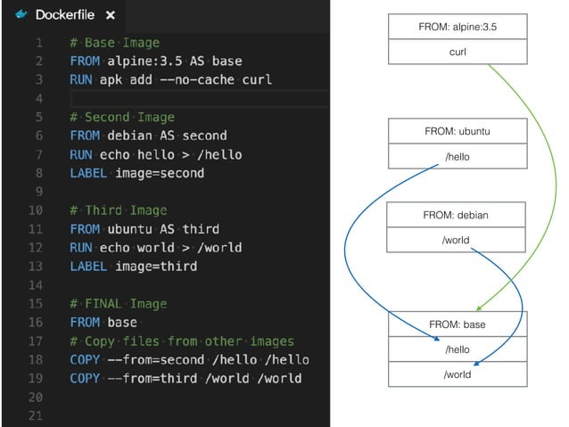 Webinar: Using Docker Multi-stage Build to Create Advanced Pipelines | PPT