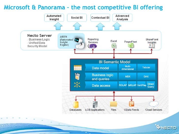 Enhance Microsoft Business Intelligence Stack