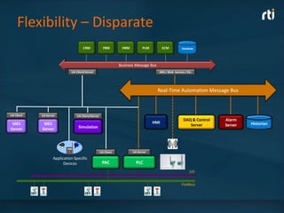 Extending OPC-UA through Architecture Flexibility, Performance, and ...
