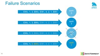 Apache Apex Fault Tolerance and Processing Semantics | PPT