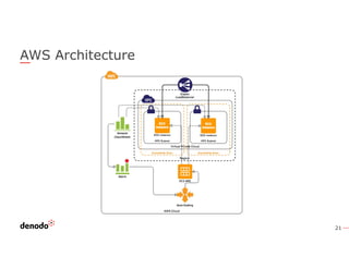 Denodo in the Age of Containers: How to Simplify Operation of your ...