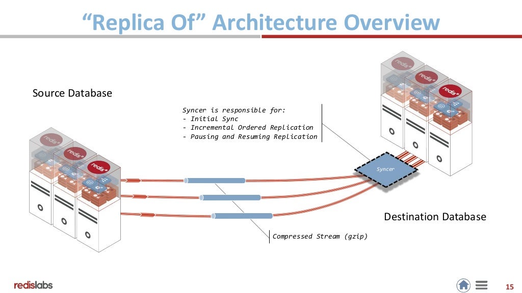 Cross Data Center Replication With Redis Using Redis Enterprise 
