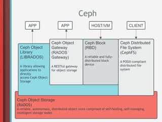 Webinar - Getting Started With Ceph | PDF