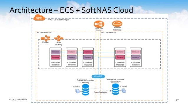 Docker Persistent Storage On Amazon Web Services Aws