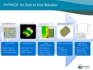NEXUS 800 LiDAR UAV powered by HYPACK | PPT