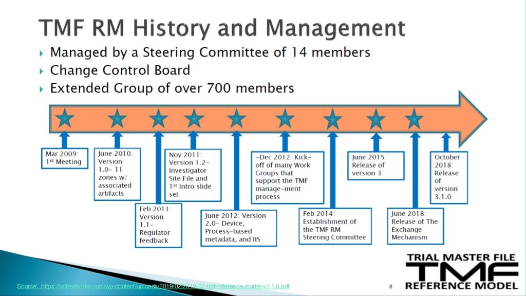 Implementing the TMF Reference Model