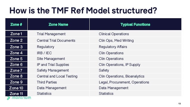 Implementing the TMF Reference Model