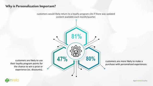 Webinar- Importance of Personalization in Loyalty Programs.pptx
