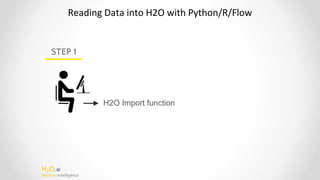 Applying Machine Learning using H2O | PPT