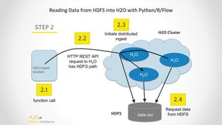 Applying Machine Learning using H2O | PPT