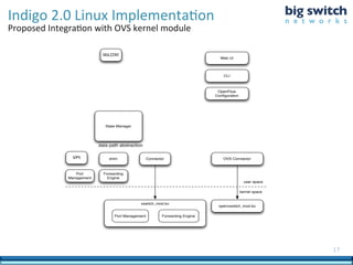 OpenFlowHub Webinar - Indigo v2.0 and LOXI | PDF | Computer Software and Applications | Computing
