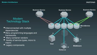 Microservice Monitoring and Quality Management for Modern Apps and ...