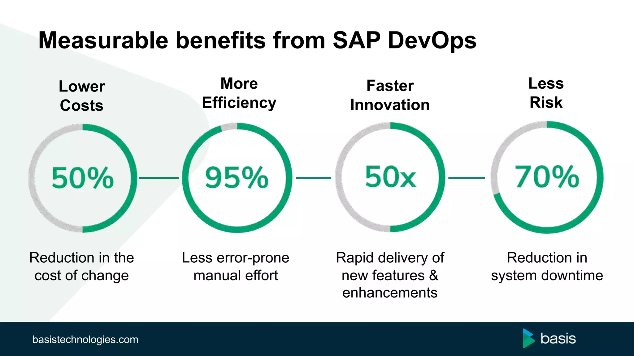Integrating SAP into DevOps Pipelines: Why and How | PDF