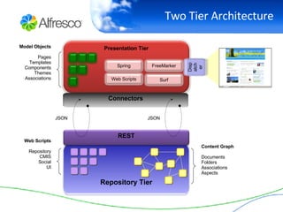 Introduction to Alfresco Surf Platform | PPT