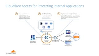Introduction of Cloudflare Solution for Mobile Payment | PPT