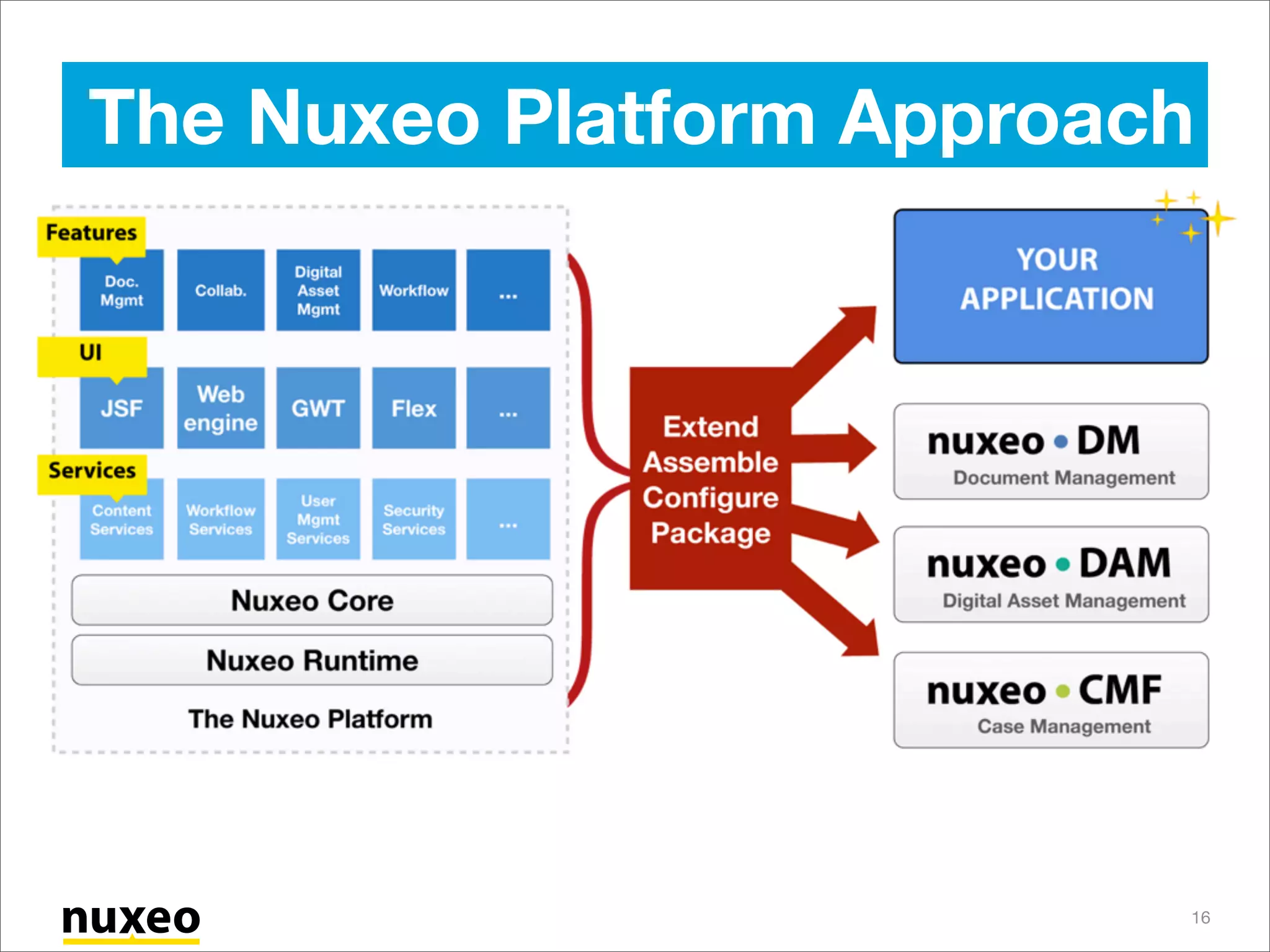 Introduction to the Nuxeo Platform | PDF