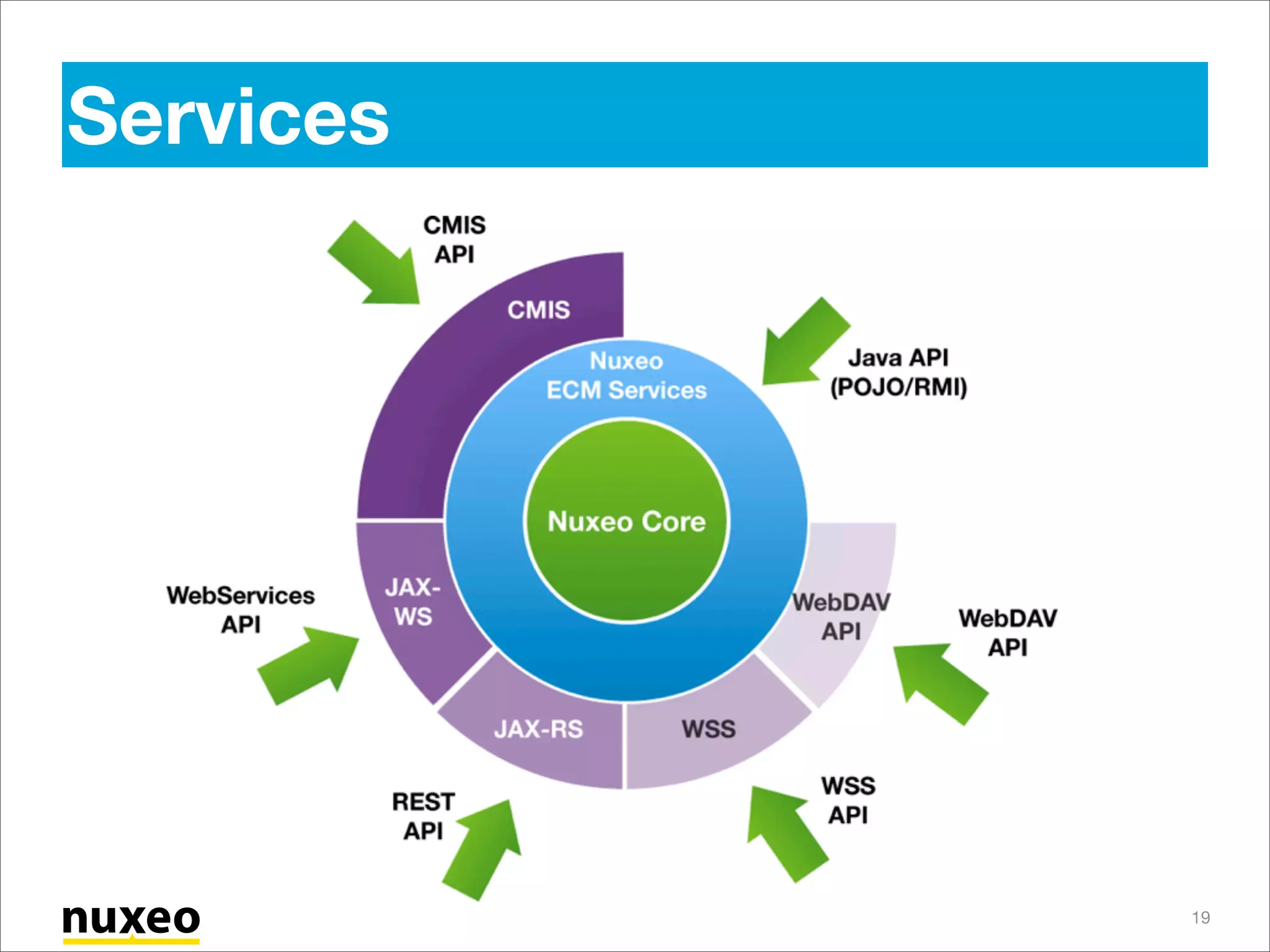 Introduction to the Nuxeo Platform | PPT