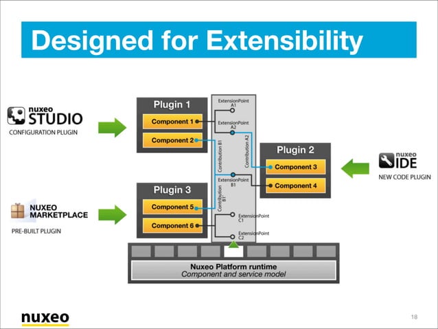 Introduction to the Nuxeo Platform | PPT