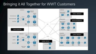 WWT IWAN Technical Presentation | PPT