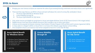 SQL Server Licensing in Azure Webinar | PPT