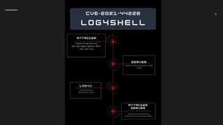 The Log4Shell Vulnerability – explained: how to stay secure | PDF