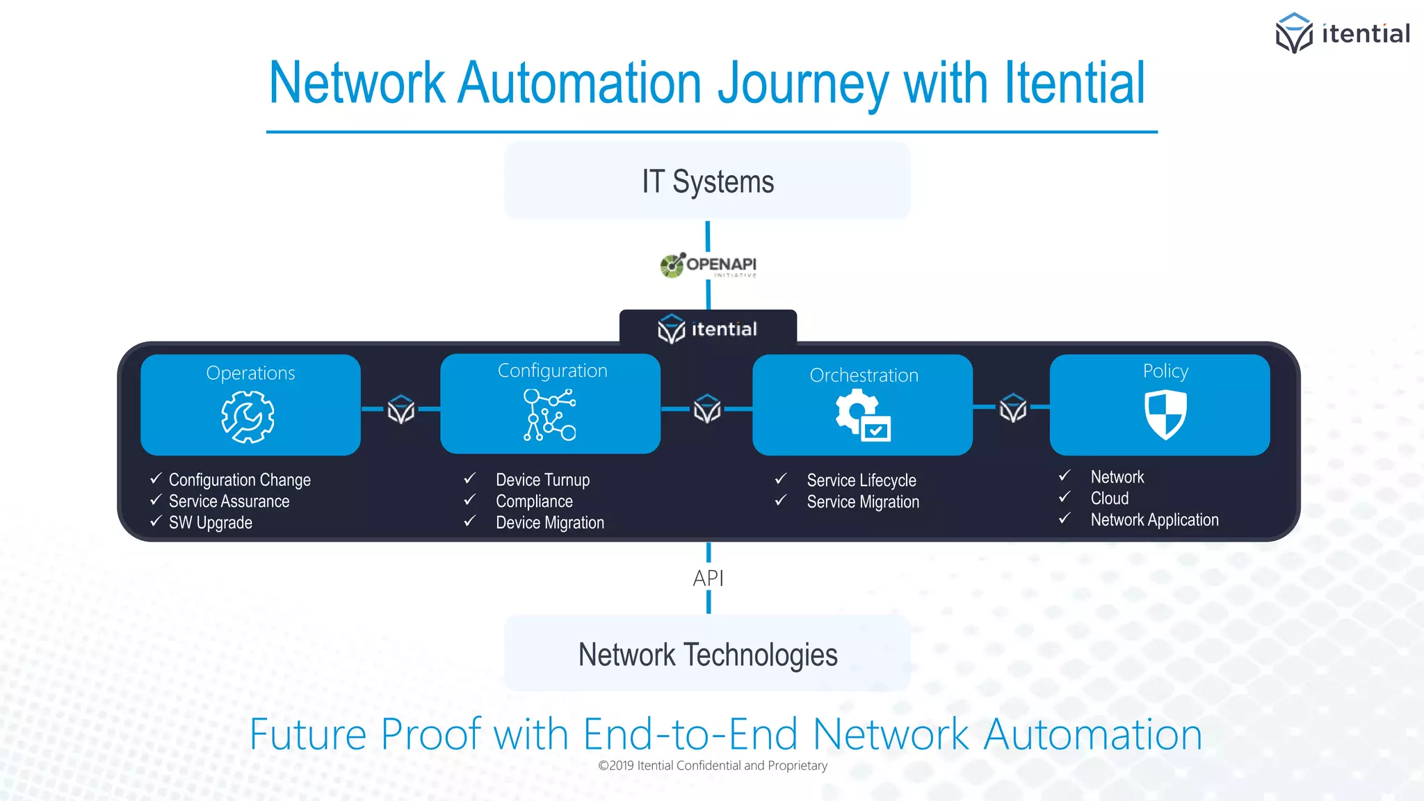 Automate Network Configuration & Compliance Management with Itential | PPT