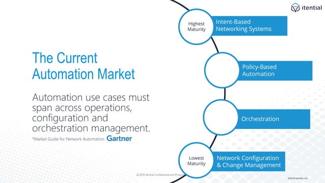 Automate Network Configuration & Compliance Management with Itential | PPTX