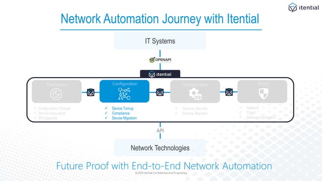 Automate Network Configuration & Compliance Management with Itential | PPTX
