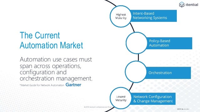 Automate Network Configuration And Compliance Management With Itential