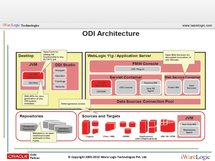 Free Webcast: ODI - For Scalable High Performance ELT Architecture