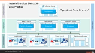 Webinar: Office 365 / SharePoint Success, its about the Structure! | PPT